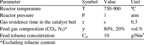 experimental operating conditions download scientific diagram