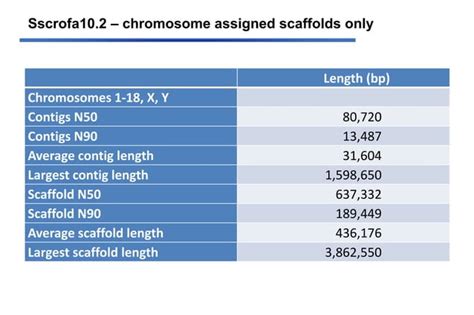 Exploiting Long Read Sequencing Technology To Build A Substantially