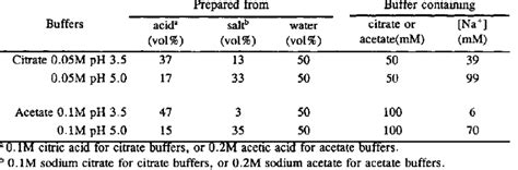 20 Mm Citrate Buffer Recipe