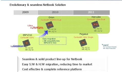 Arm Cpu Roadmap Leaks Taurus Cortex A8 In 2010 Quadcore 12ghz Cortex