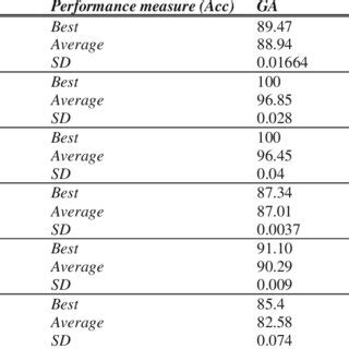 Classification Accuracies Of GA PSO And PSO GA Download Scientific Diagram