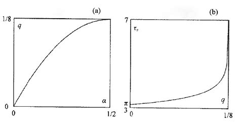 Relations Between The Dimensionless Parameters α Q And τ 0 Which Download Scientific