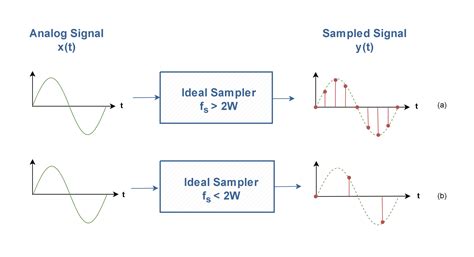 Figure 6aliasing Distortion Electronics