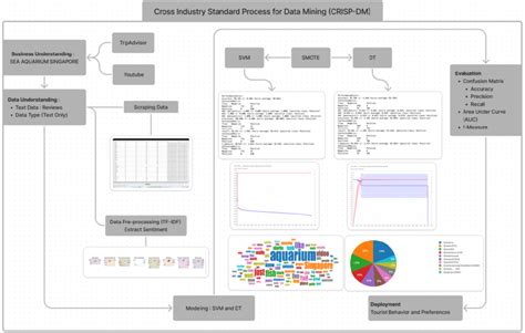 Cross Industry Standard Process For Data Mining Crisp Dm Framework