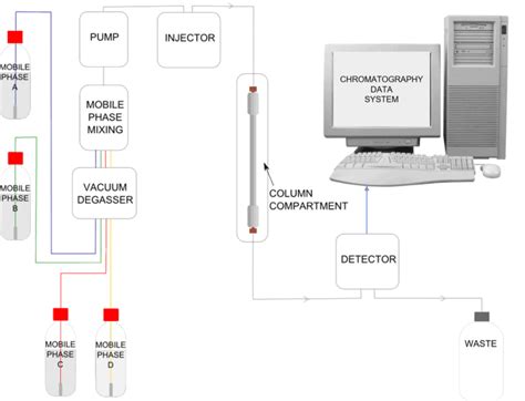 A Brief Guide To HPLC Instruments Mourne Training Services