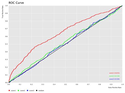 how to plot roc curve for svm predictor and compare will other models