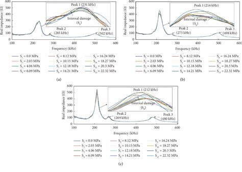 Figure 10 From Smart Aggregate Based Concrete Stress Monitoring Via 1d Cnn Deep Learning Of Raw