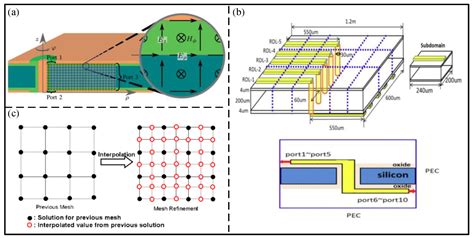 The Development And Progress Of Multi Physics Simulation Design For Tsv