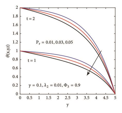Temperature Distribution For Pr Download Scientific Diagram