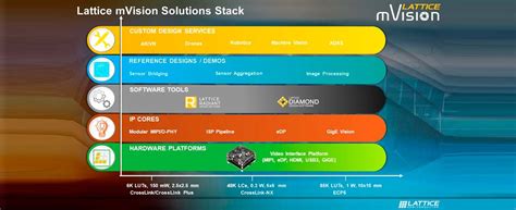 New Lattice Mvision Solutions Stack Accelerates Low Power Embedded Vision Development