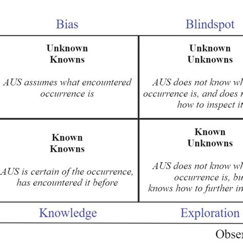 Rumsfeld Matrix For Aus Exploration Download Scientific Diagram