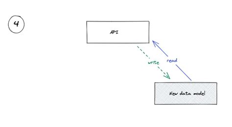 Taking The Fear Out Of Migrations Blog