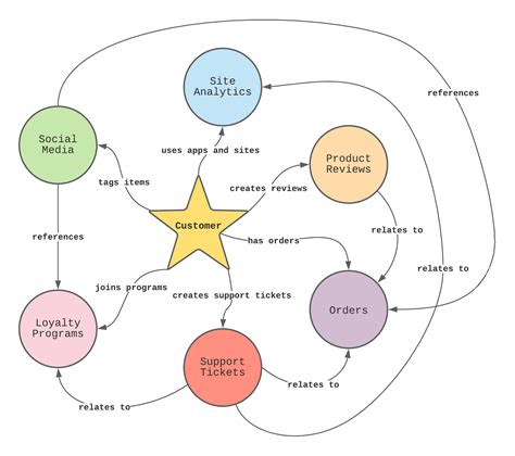 How Dgraph Cloud Can Assist Your Customer 360 Goals Dzone