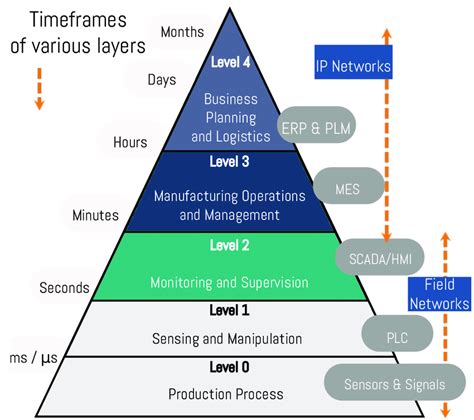 2 1 Automation Pyramid