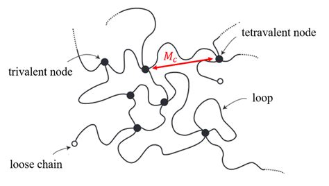 2 Scheme Of A Crosslinked Polymer Adapted From 280 Download