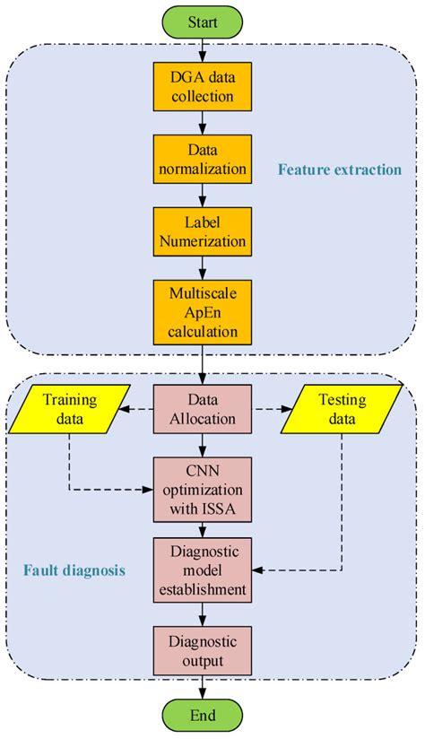 A Novel Fault Diagnosis Method For A Power Transformer Based On Multi Scale Approximate Entropy