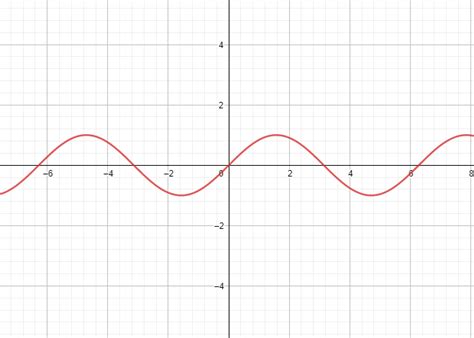 Use A Graph Of Sine Or Cosine To Estimate The Value S Quizlet
