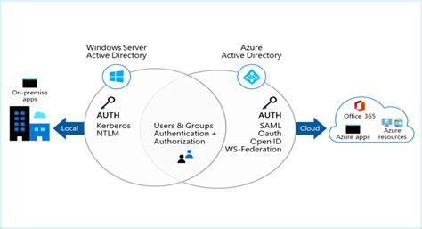 Building A Practical Cloud Data Pipeline From On Prem Sql To Azure