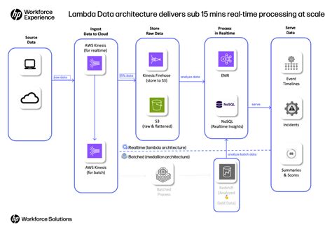 How Hp Workforce Experience Platform Is Mastering Data Scale