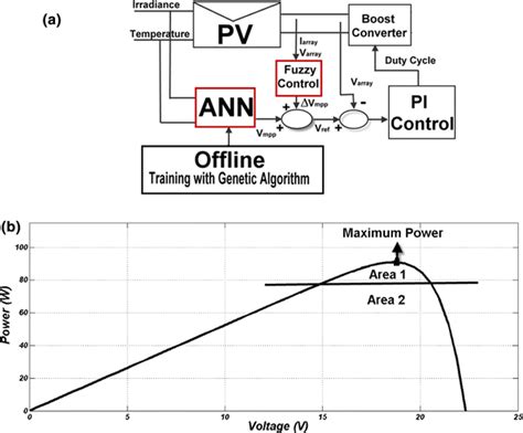 A Proposed Mppt Scheme In Pv System B Pv Characteristic That Is Download Scientific Diagram