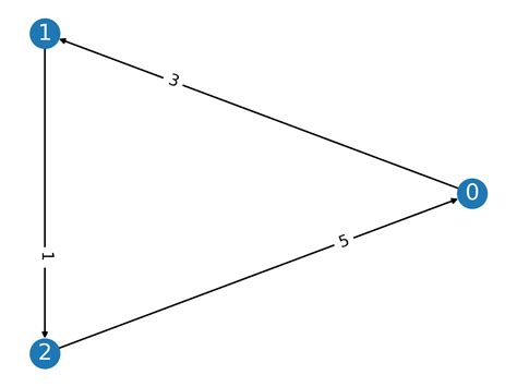 Weighted Majority Graphs Preferential Voting Tools