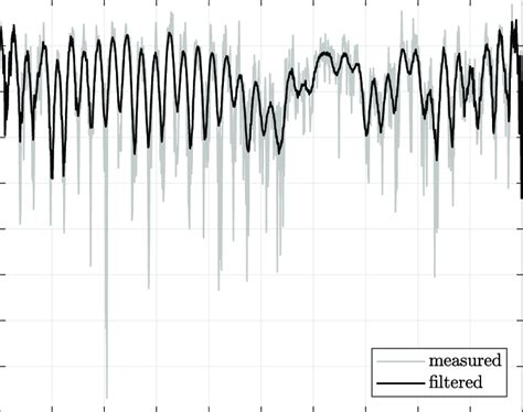 example of measured and filtered h jω p out −5 dbm estimated snr download scientific