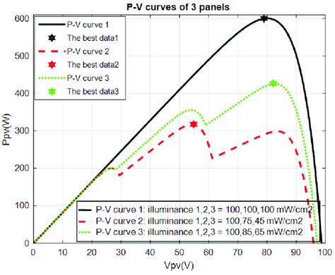 P V Curve Characteristics Of Three Serial Pv Panels Download