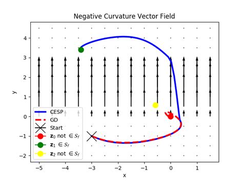 local saddle point optimization a curvature exploitation approach deepai