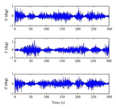 Attitude Determination Errors Using Triad Download Scientific Diagram