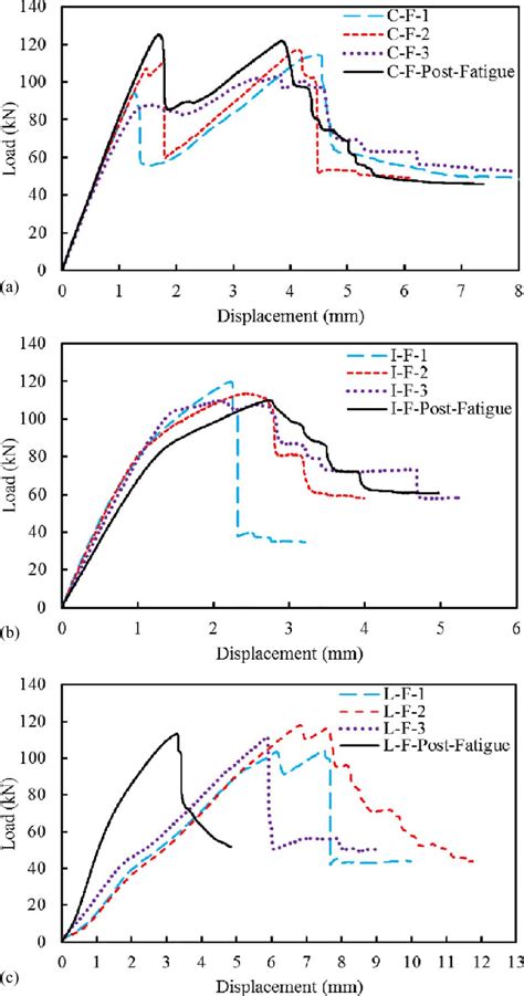 effect of cyclic loading on the load displacement behavior of a