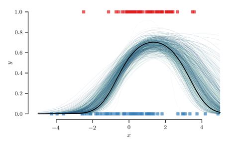 A Primer On Pólya Gamma Random Variables Part Ii Bayesian Logistic