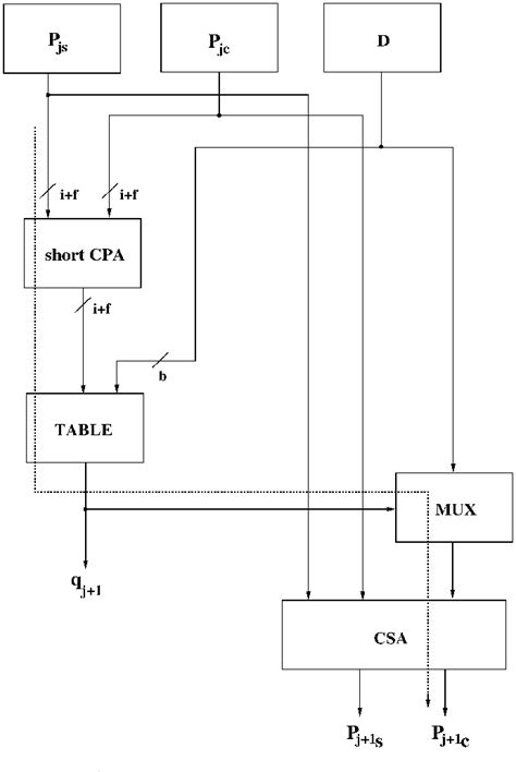 Division Algorithm Semantic Scholar