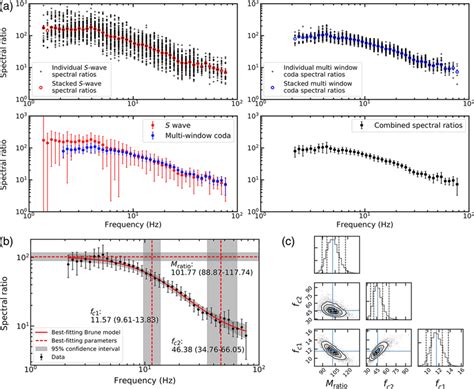 The Spectral Ratios And Corner Frequency Estimates Of The Download