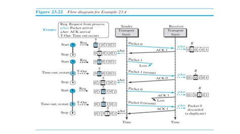 Transport Layer Protocols Simple Protocol Stop And Wait Protocol