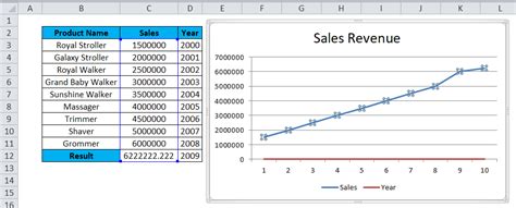 Forecast In Excel Formula Examples How To Use Forecast Function