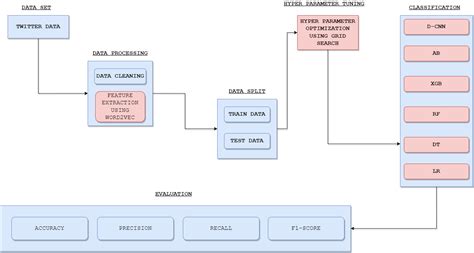 Solved Develop And Implement A Violence Detection System To