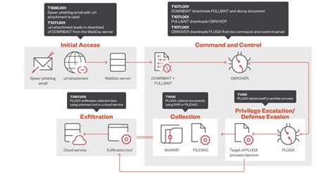 Dr Anil Lamba Cissp On Linkedin Mustang Panda Deploys Advanced Malware To Spy On Asia Pacific
