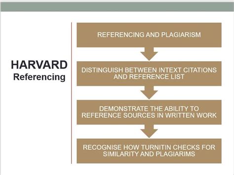 Harvard Referencing Teaching Resources