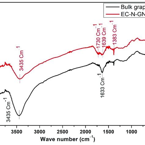 The Ft Ir Spectrum Of A Bulk Graphite Powder And Ec N Gns Materials