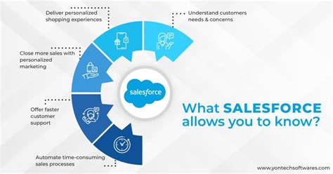 Yontech Softwares On Linkedin Salesforce Sales Crm Yontechsoftwaressalesforce Salesforceadmin…