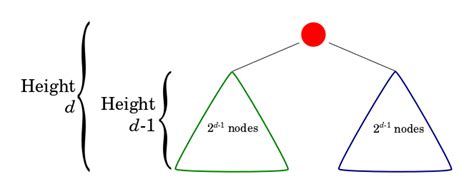 combinatorics about balanced and complete binary tree mathematics