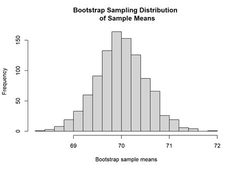 Topic 5 Bootstrap Confidence Intervals Sta 321 E Pack Advanced