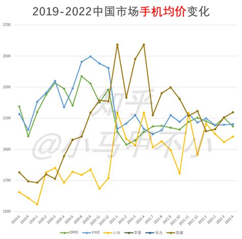 2019 2022年中国市场手机均价变化 知乎