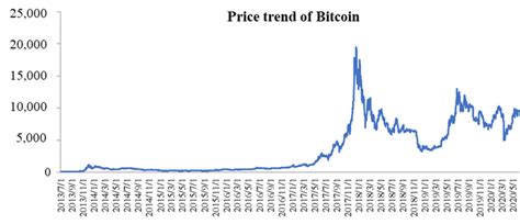 Price Trend Of Bitcoin Note The X Axis Refers To The Time While The Download Scientific
