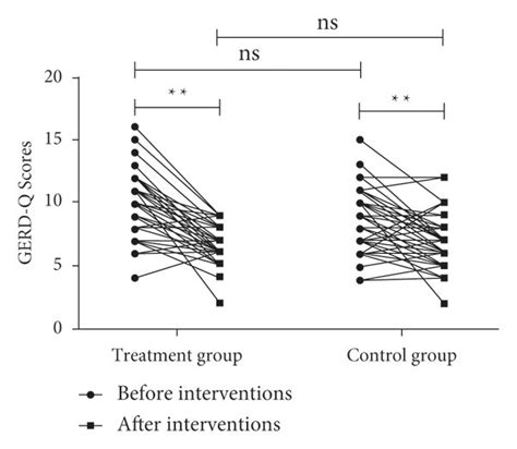 Hwjnd Improved The Clinical Symptoms Of Patients With Nerd A Gerd Q Download Scientific
