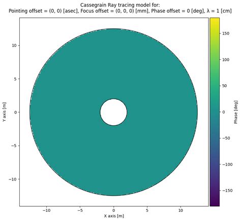 cassegrain ray tracing tutorial — holography antenna commissioning kit