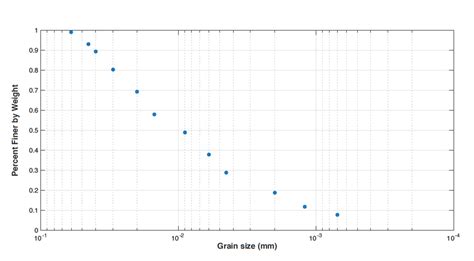 Solved 4 A Grain Size Distribution Plot Is Given Below For