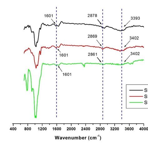 Ftir Spectra Of Biocomposite Beads Sb 1 Sb 3 And Sb 5 Transmittance Download Scientific
