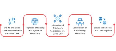 Unlock The Power Of Siebel Support Services With Briskwin It