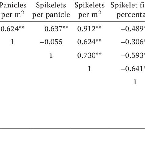 The Correlation Coefficient Among Grain Yield And Yield Attributes In